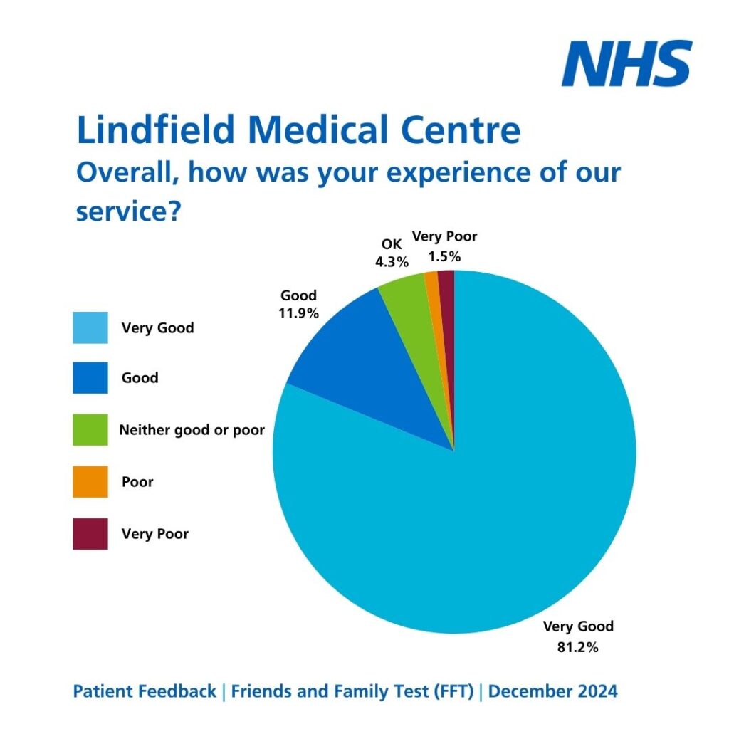 Friends and Family Test Results - Lindfield Medical Centre